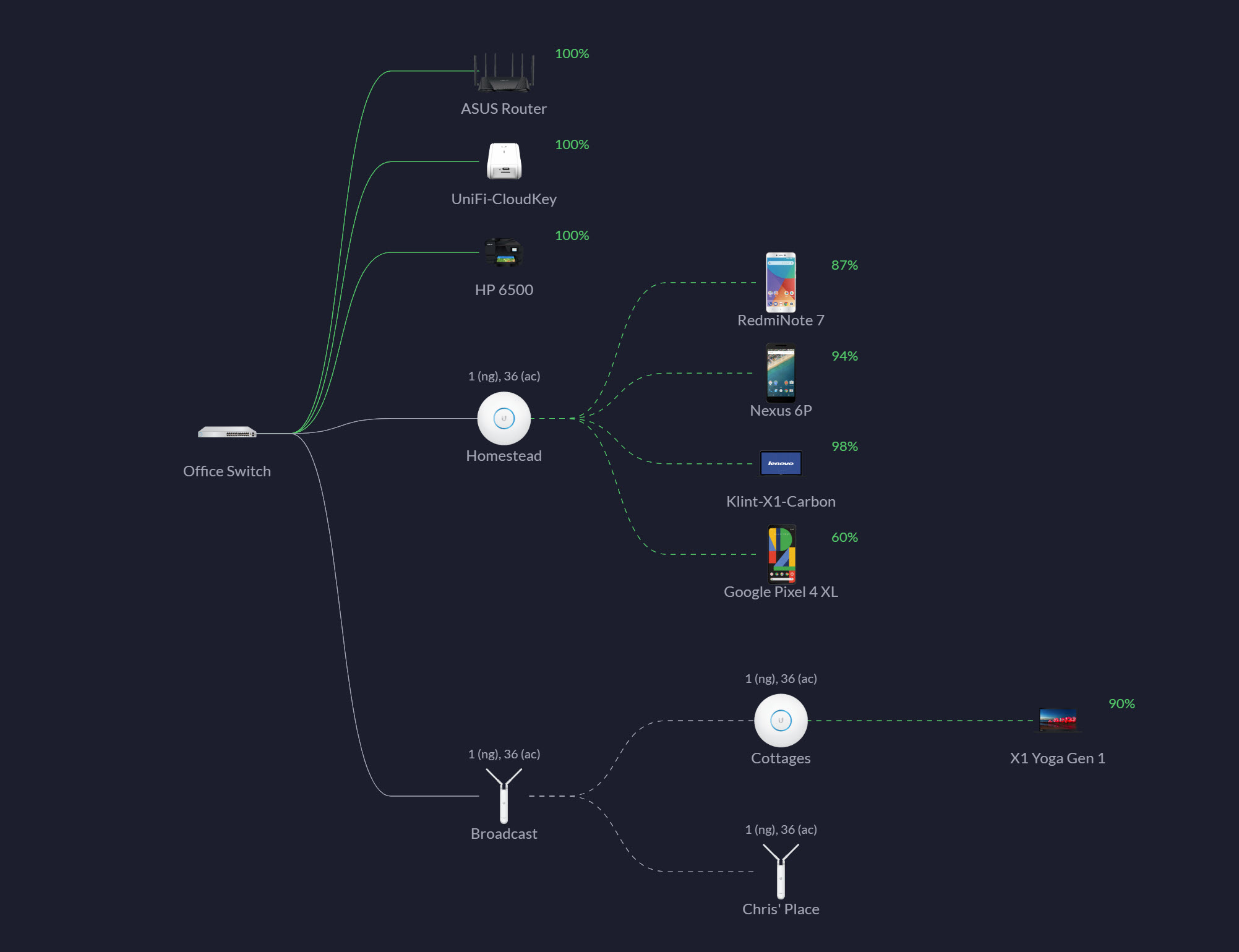 Updating Farm Wi-Fi with Ubiquiti Unify | larsklint.com